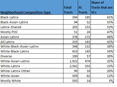 Sensitive Communities in California: Mapping Vulnerability and ...