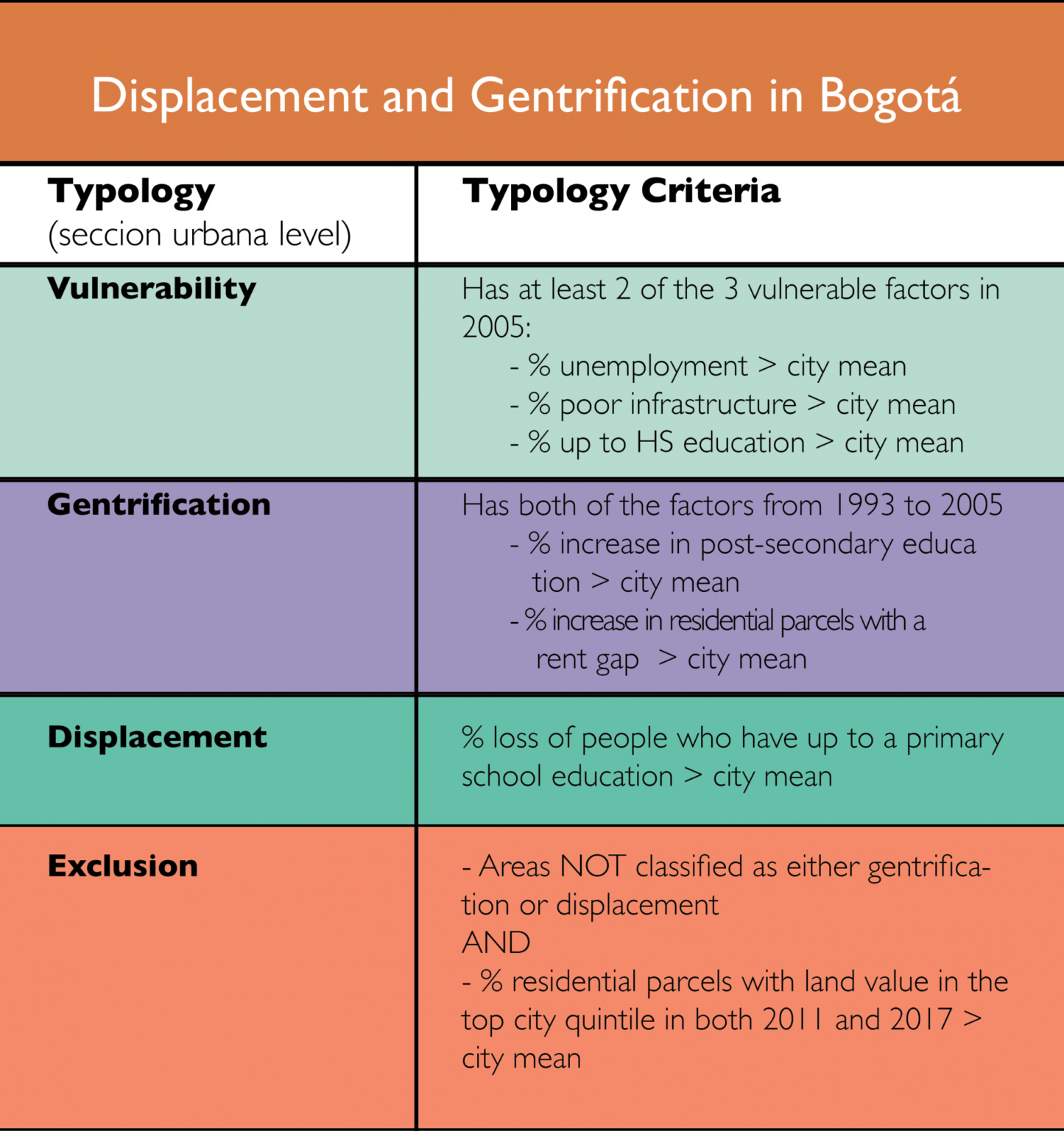 Bogotá – Gentrification and Displacement – Urban Displacement