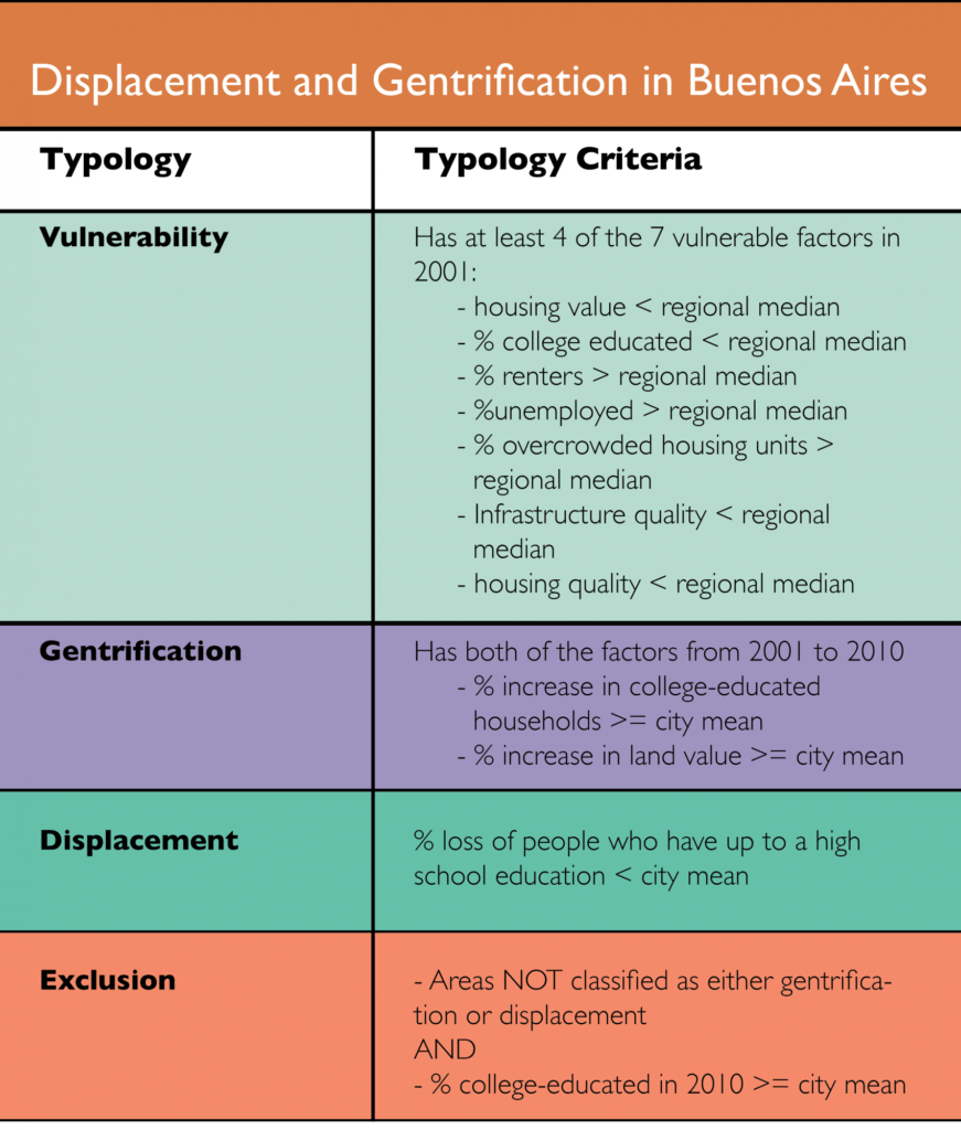 Buenos Aires – Gentrification and Displacement – Urban Displacement