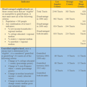 Los Angeles – Gentrification and Displacement – Urban Displacement