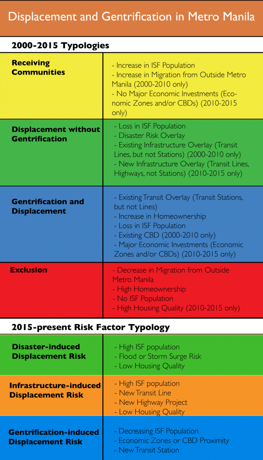 Manila – Gentrification and Displacement – Urban Displacement
