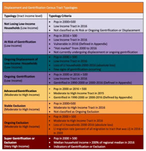 New York – Gentrification and Displacement – Urban Displacement