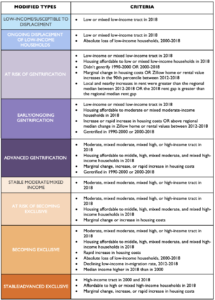 Los Angeles – Gentrification and Displacement – Urban Displacement